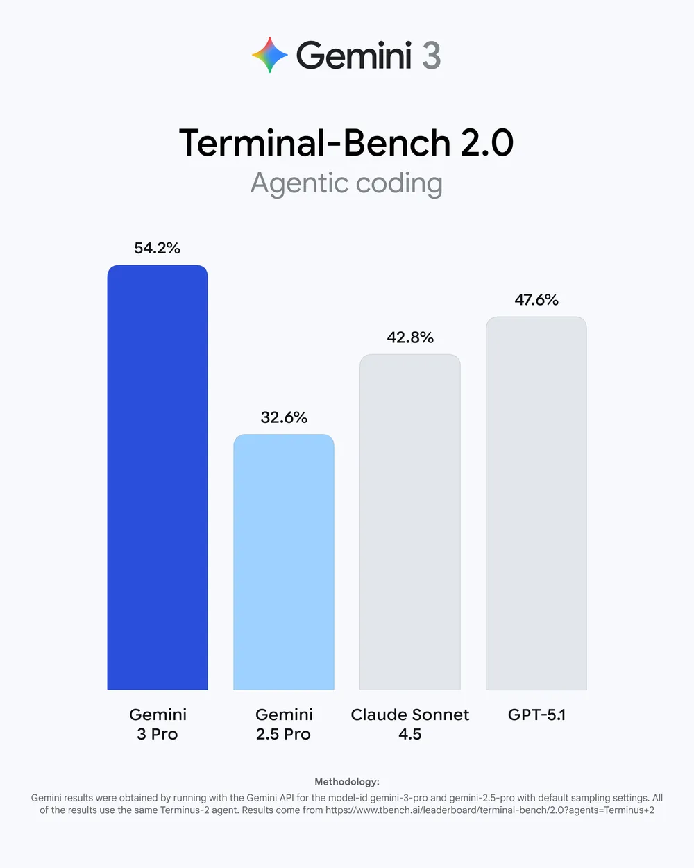Google Gemini 3 and Antigravity IDE Launch | MerginIT Blog